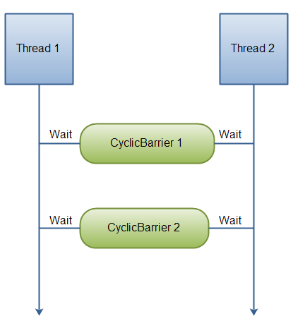Java: What is CyclicBarrier