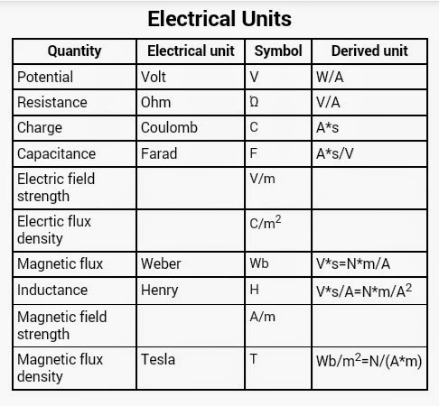 Important Basics Electrical Units | Elec Eng World
