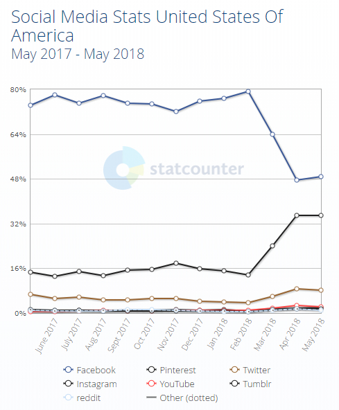 해외 소셜미디어(SNS) 순위 - 올망졸망