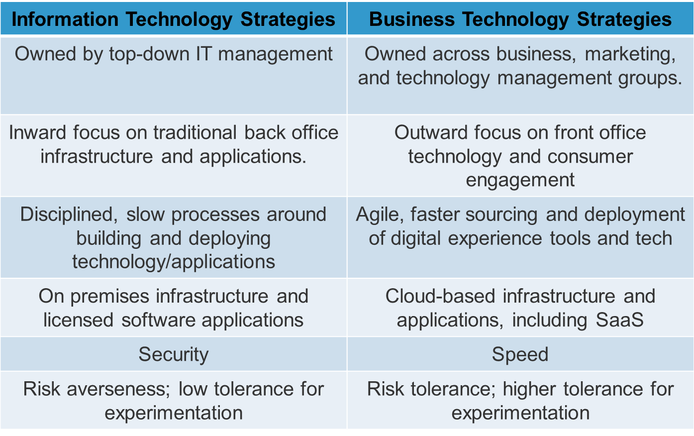 Information Systems vs Information Technology