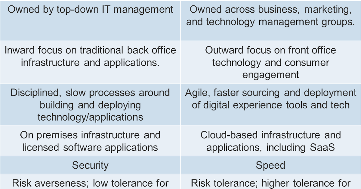 Information Systems vs Information Technology