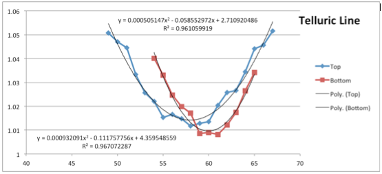 Deanna Emery's Astronomy 16 Blog: AU Daytime Lab, Post 2: Determining ...