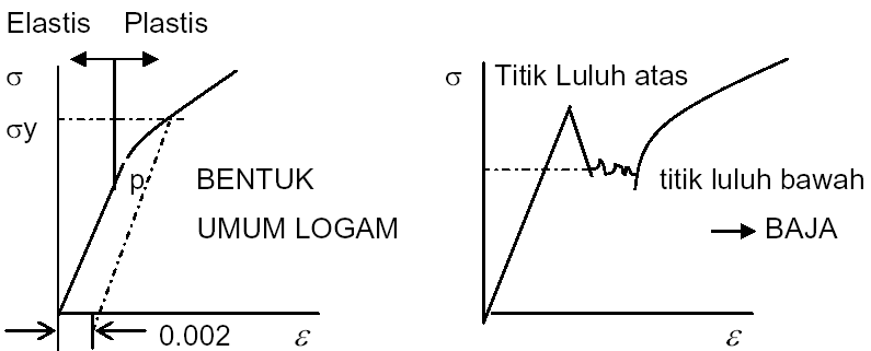 Fajar's Papers: Mekanika Kekuatan Material