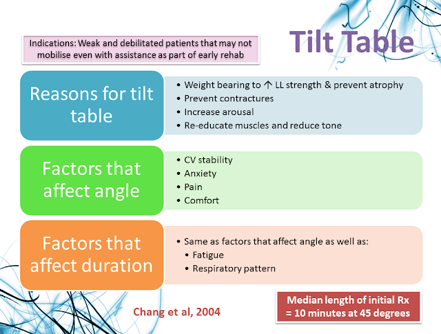 Physiotherapy Revision: Tilt Table