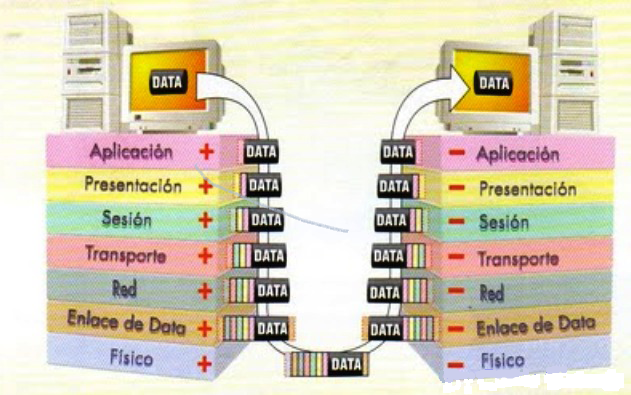 Modelos de Redes: Modelo OSI