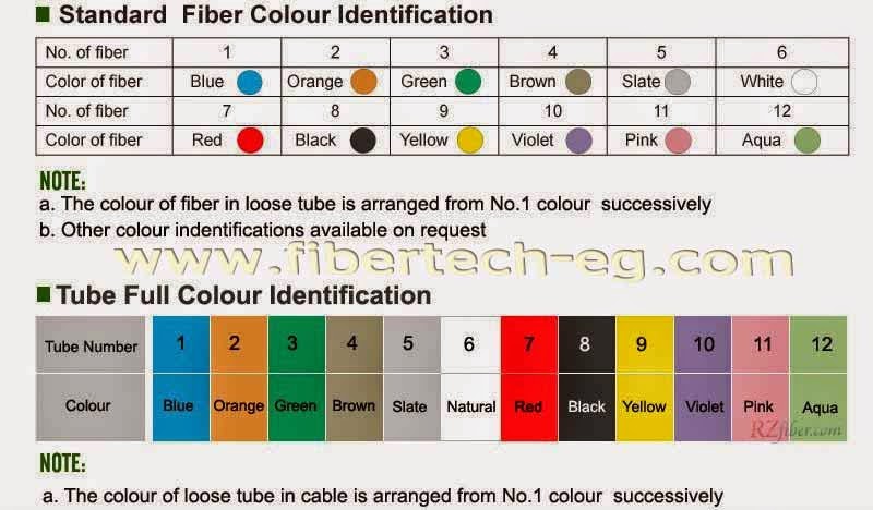 كود الوان كابل الالياف الضوئية 12 كور ~ فايبر تك مصر تعليم