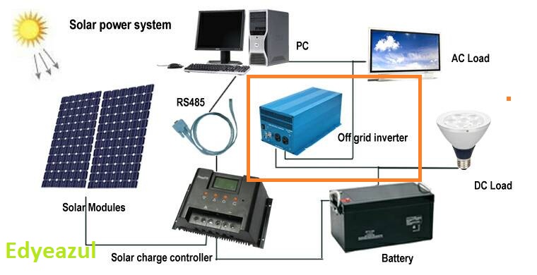 edyeazul Solar & Electronics : What is Inverter part 1 @ Off-grid Inverter