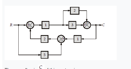GATE Practice Question | Control System : Block Diagram/SFG Problem 7
