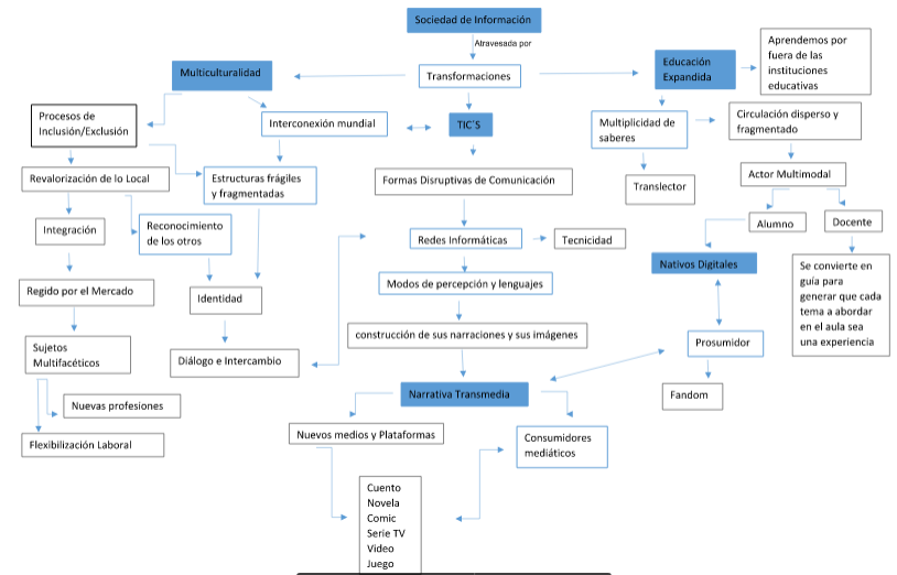 Narrativas Transmedia