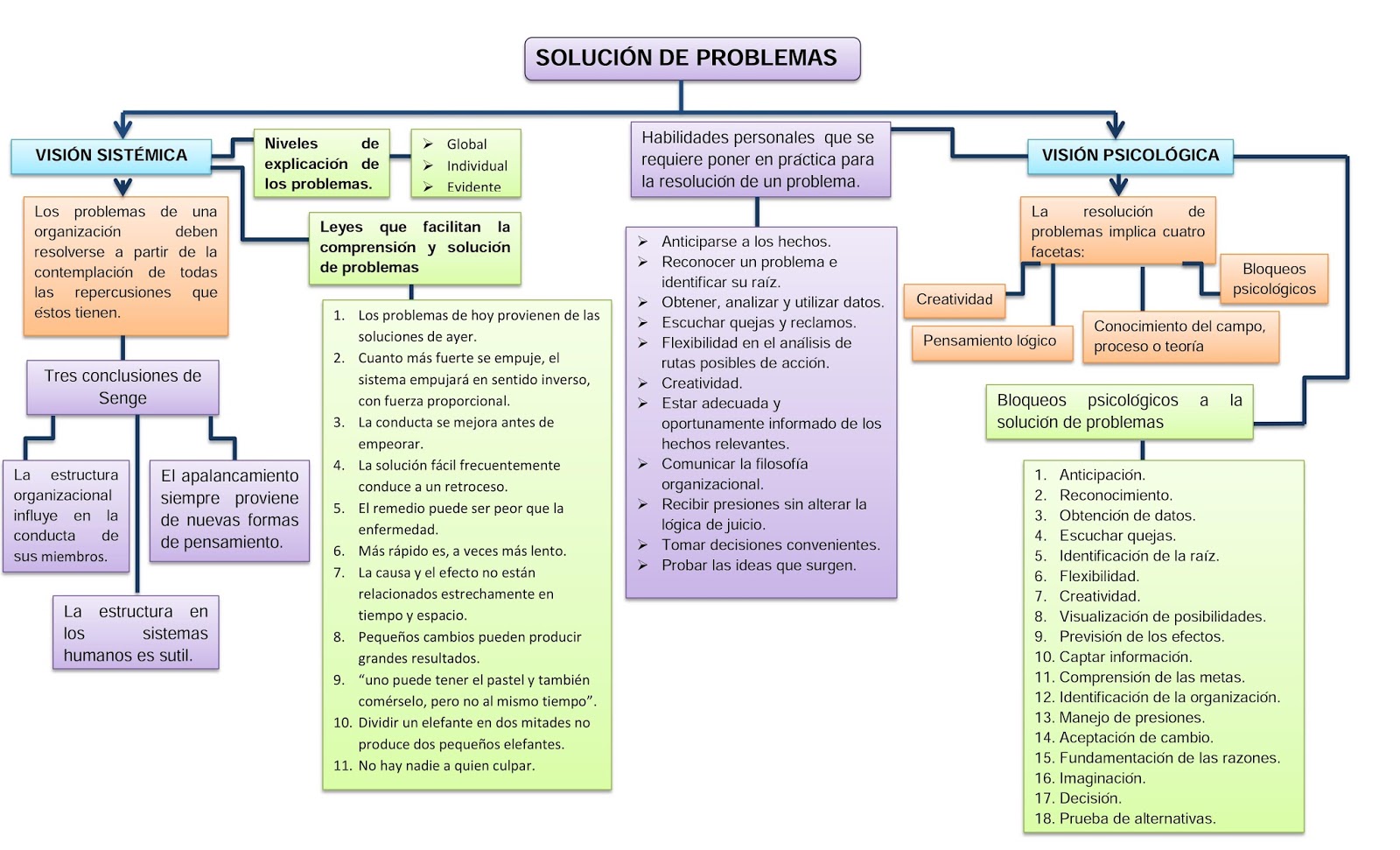 Inai Colli Chan: Esquema conceptual: solución de problemas