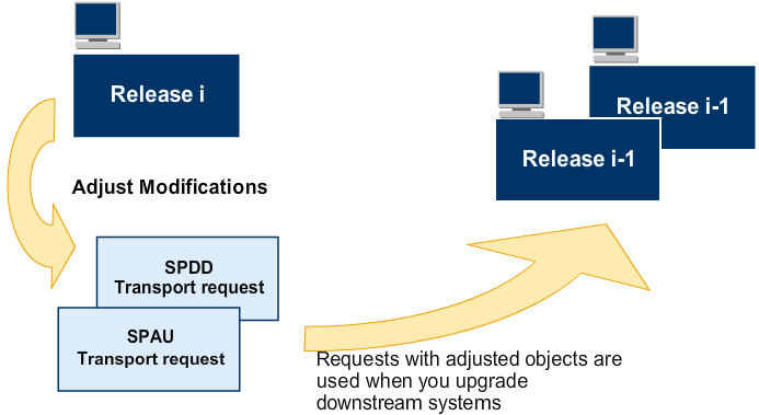 SapSystemsOfReza: TAW12 MODIFICATIONS