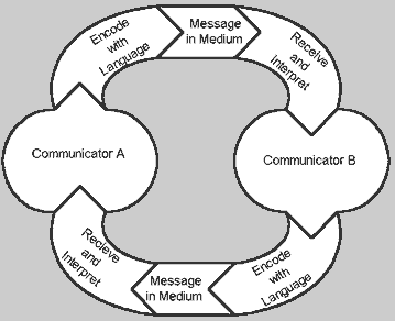 Kelsey Communicates: Communication Models