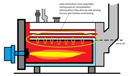 Kembara Insan / Engineer's Blog: Bulging of boiler’s furnace shell at a ...
