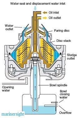 Marine Purifier principle and operation