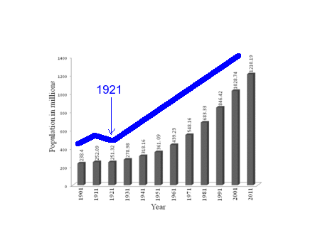 The Analysis 2.0: The year of Great Divide - Population of India