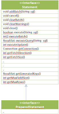 Core Java / J2EE concepts .... : DB operations - Using prepared Statement