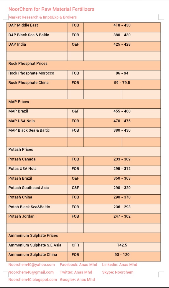 Phosphate /DAP & MAP/, Potash, Sulphur, AN, AMSUL, UREA, AMMONIA Prices ...