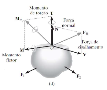 👉 ENGENHARIA CIVIL 👈: TENSÕES