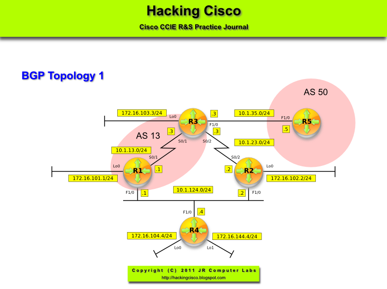 Hacking Cisco: Lab 81 - BGP Internal Session (IBGP)
