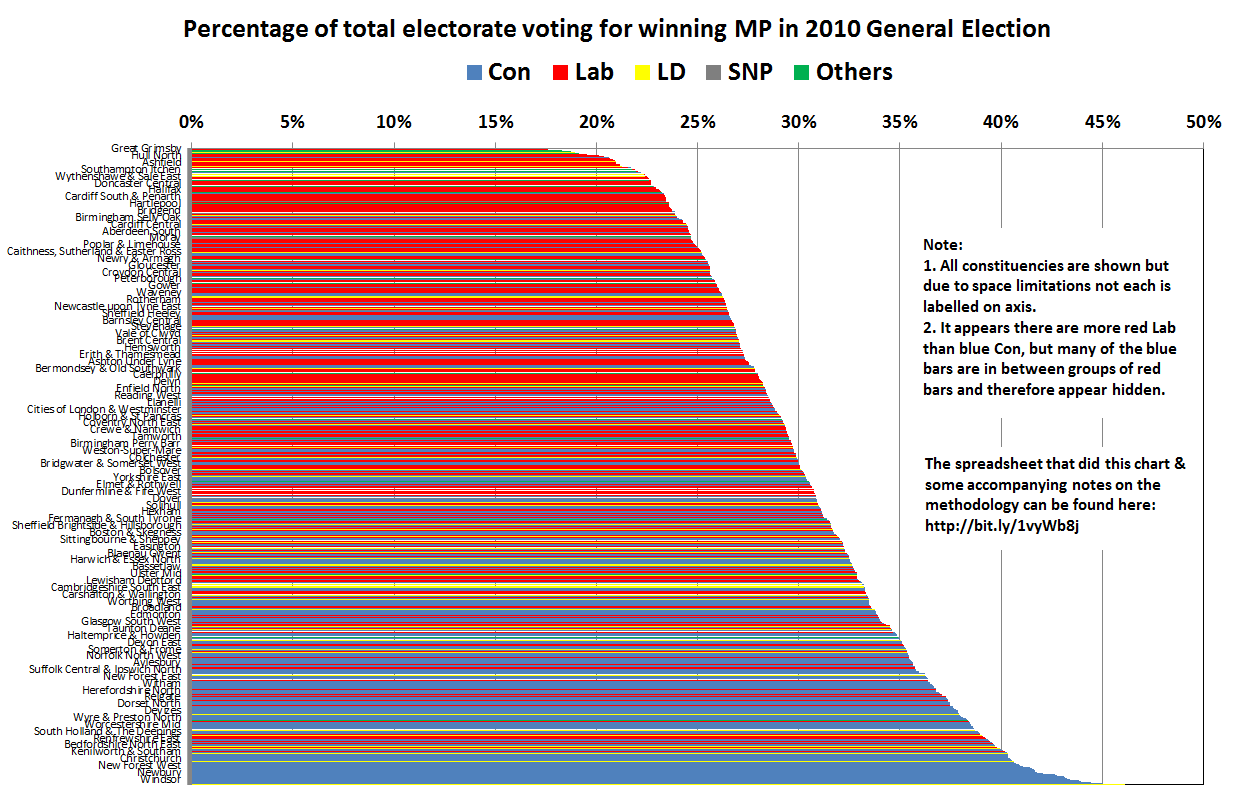 UNISON West Midlands: Graph of the week: Percentage of electorate ...
