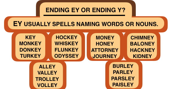 Sue's Strategies: ENDING EY or ENDING Y?