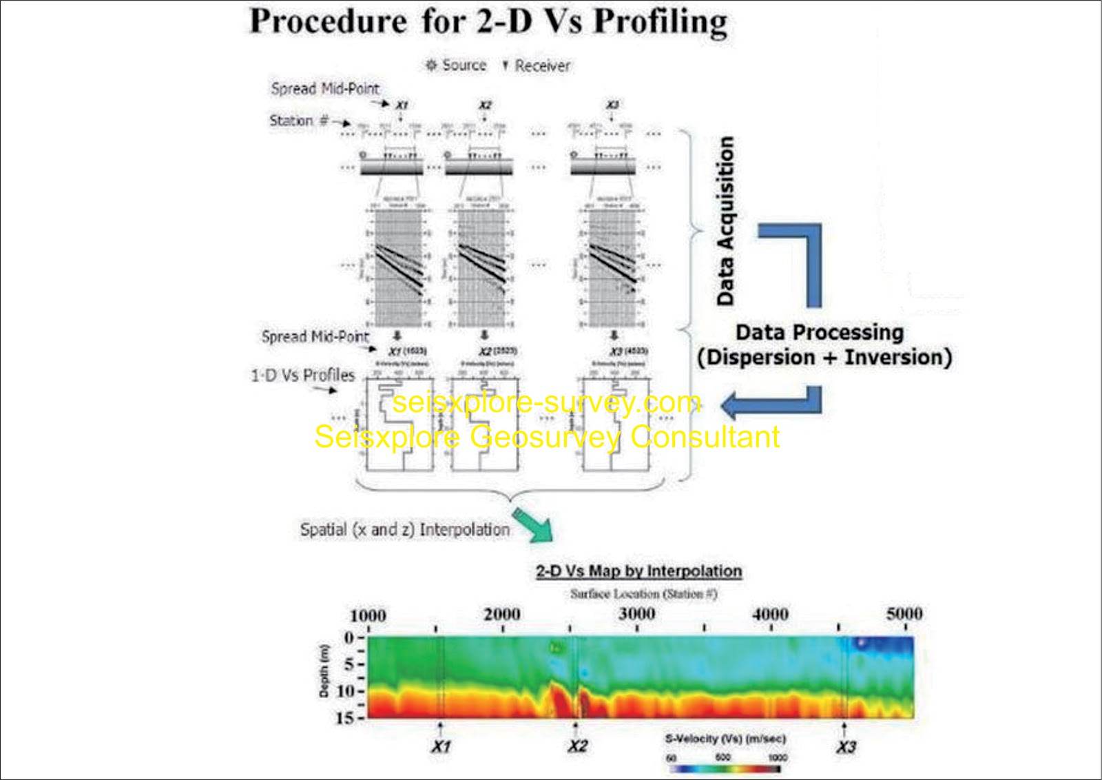 Seisxplore Survey: MASW (Multichannel Analysis of Surface Wave)