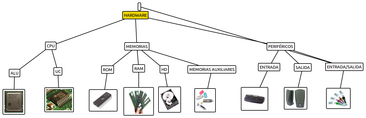 11. Mapas conceptuales Sistemas Informáticos. ~ Antía Alfonso 4ºA
