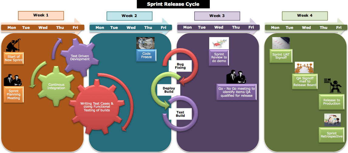 Sridhar Peddisetty's Space: Case Study: Scrum Followed Properly Versus Not