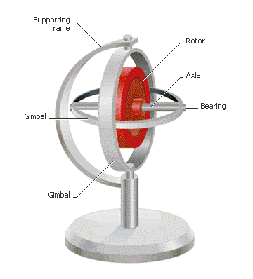 Biomedical Engineer SWU: Sensor Gyro