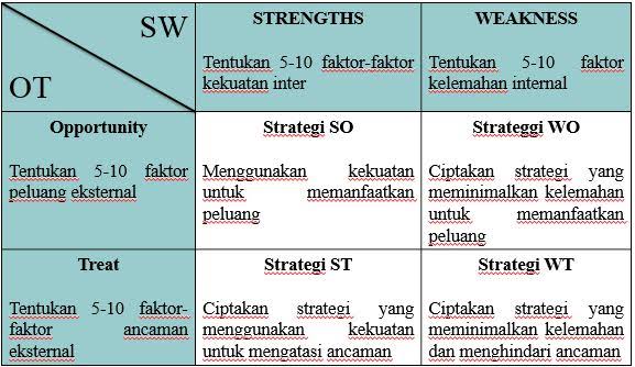 Bisnis: ANALISIS SWOT