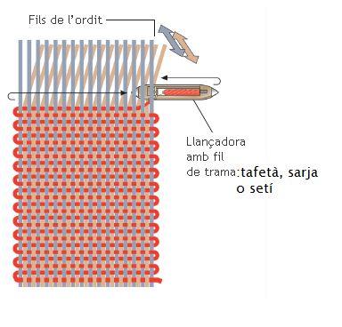 La Indústria Tèxtil: TIPUS DE TEIXITS