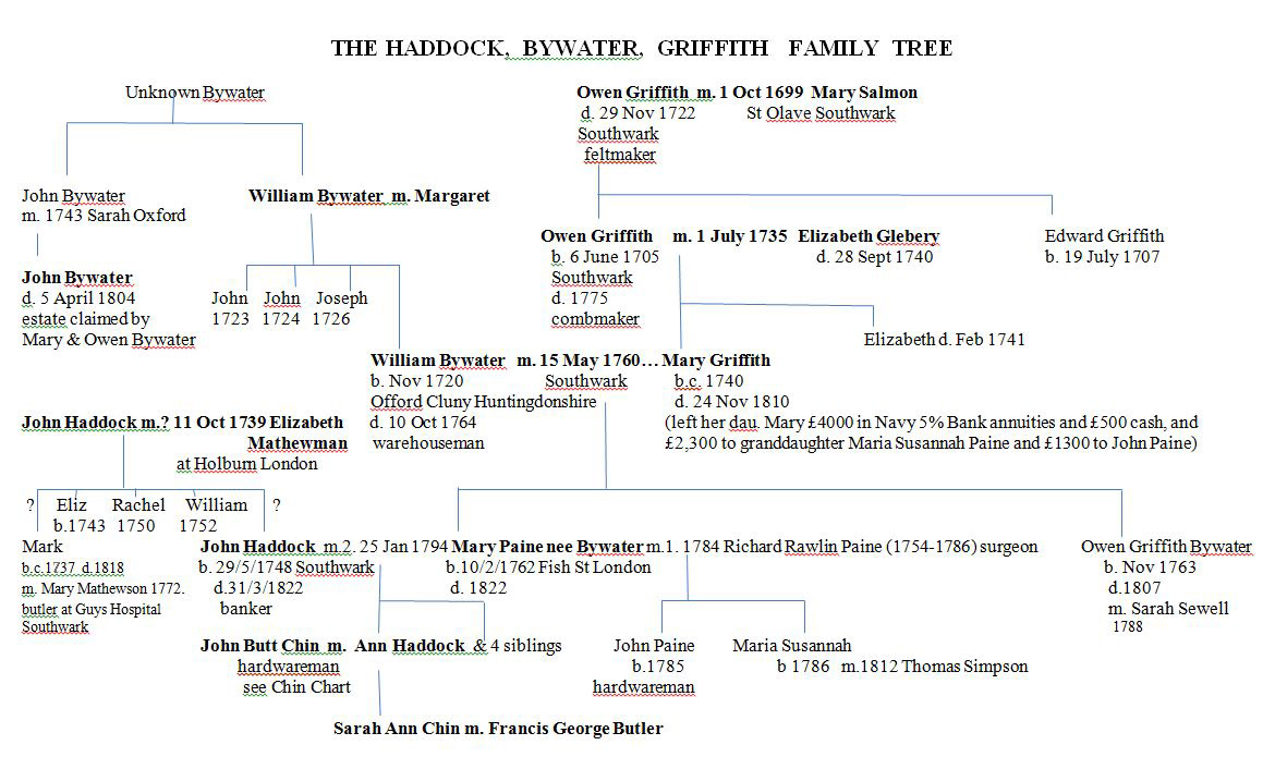 The family history of the Chins and Haddocks in Australia: Chin-Haddock ...