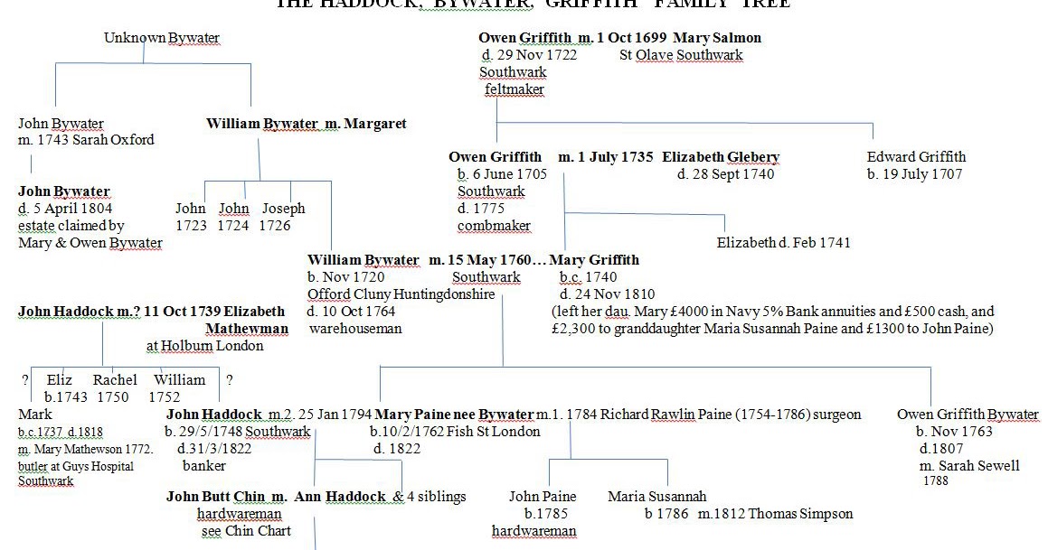 The family history of the Chins and Haddocks in Australia: Chin-Haddock ...