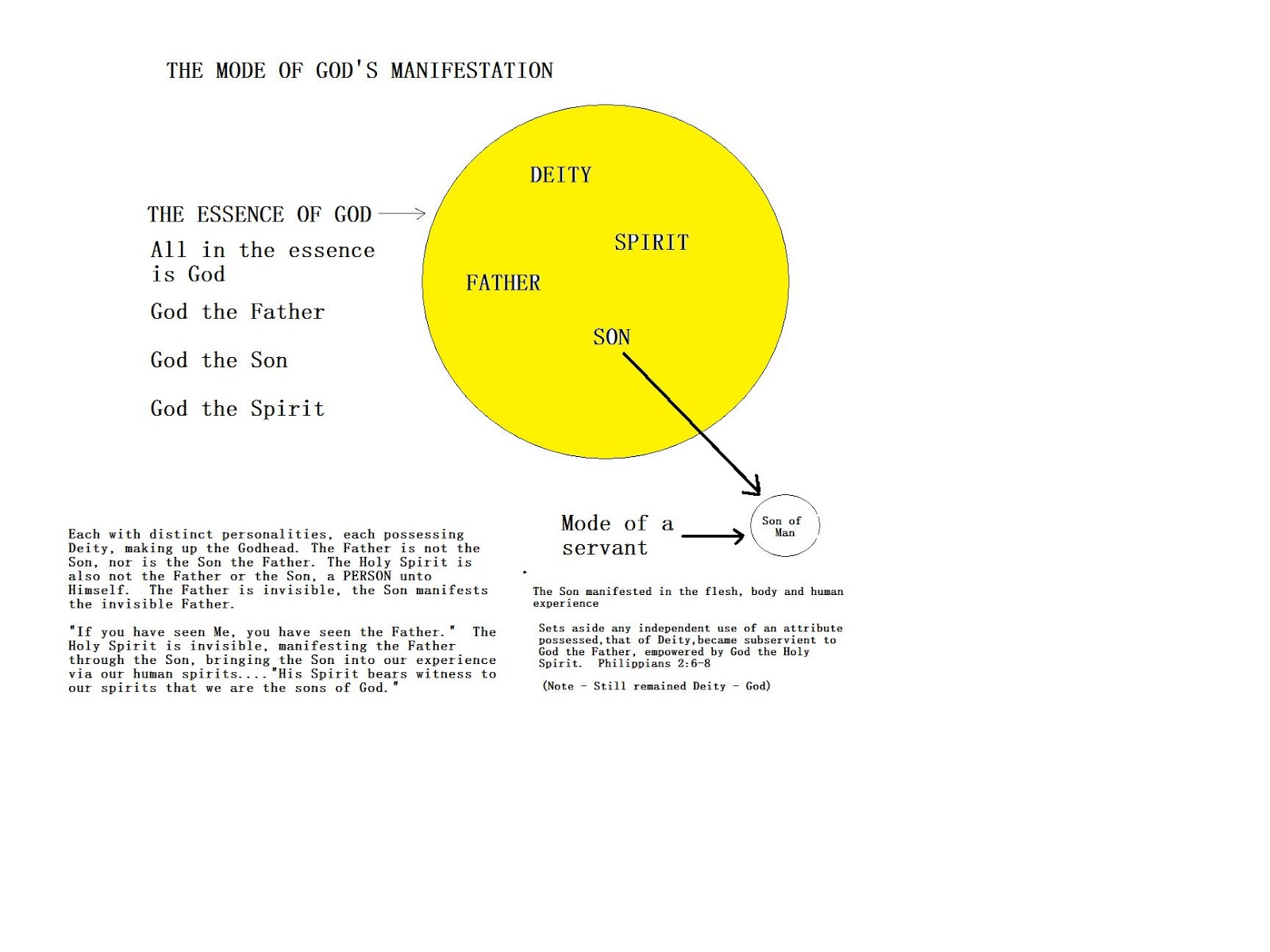 THE TRINITY STUDY NOTES