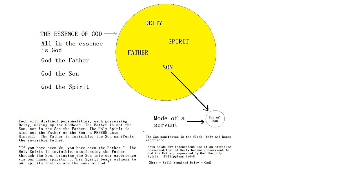 THE TRINITY STUDY NOTES