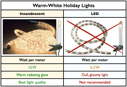 The Lamp Guide: Watt Conversion Tables
