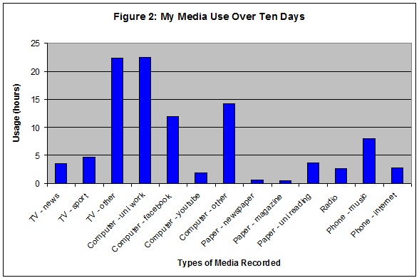 Wendy's Journalism Blog: ASSIGNMENT 1: Media Use Diary