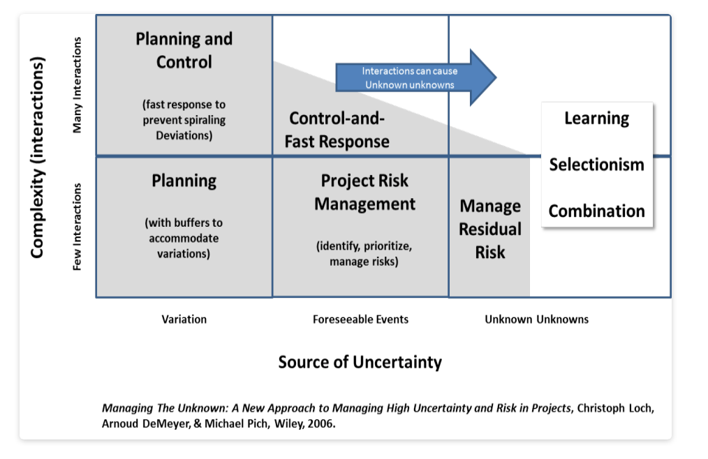 Disciplined Systematic Global Macro Views: Project management uncertainty and asset management