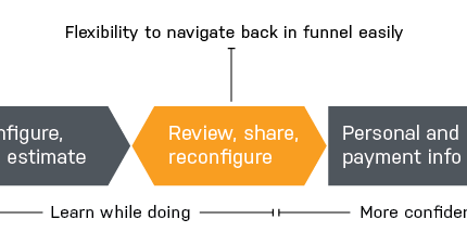 Considering the Funnel #ux