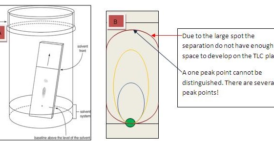 Procedure of Thin Layer Chromatography