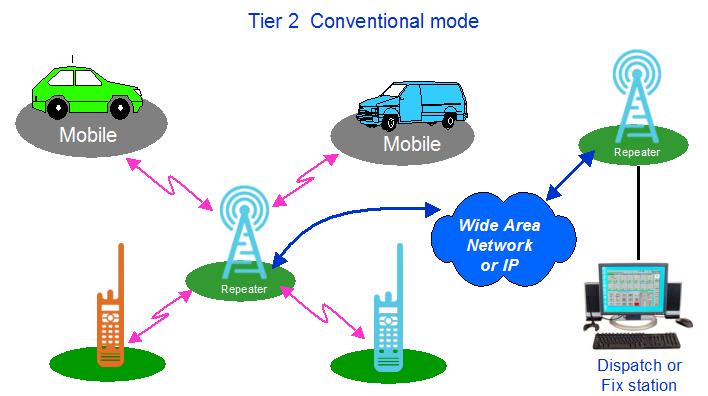 無線電誌: 淺談DMR新一代ETSI數位式無線電標準與技術
