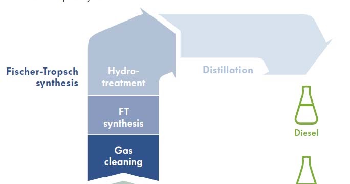 Fischer-Tropsch synthesis