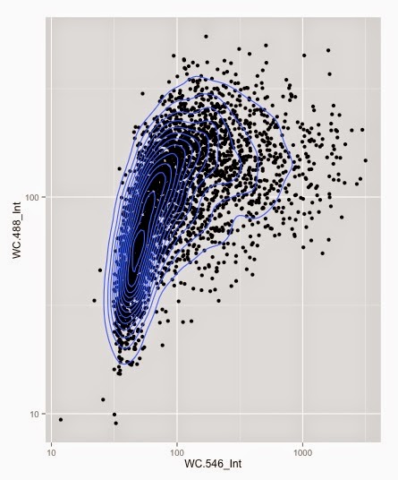 Visualisation and Data: Dot plots using ggplot....