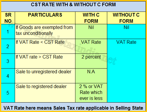 CST RATE WITH / WITHOUT C FORM D FORM | SIMPLE TAX INDIA