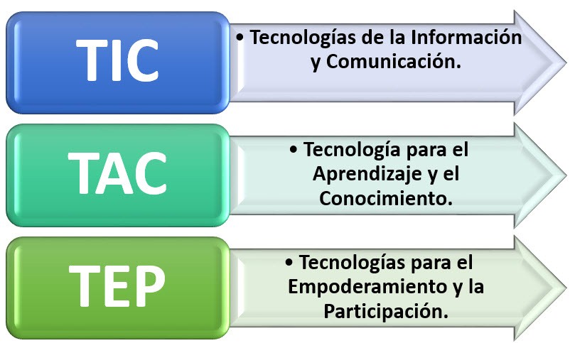 Informática y Educación 2016: DIFERENCIA Y RELACIÓN DE LAS TIC, TAC, TEP