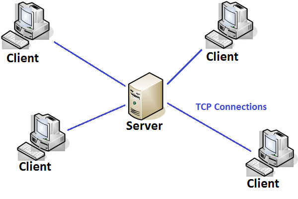 Hirueru Blog Client Server P2p Socket