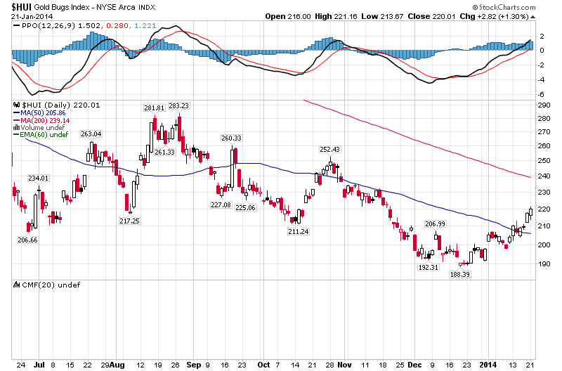 Indextrader24.com: HUI Goldbugs Index - die Lage verbessert sich...