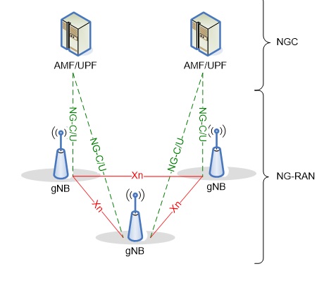 5G Stuff: 5G Stuff: NG-RAN Architecture elements