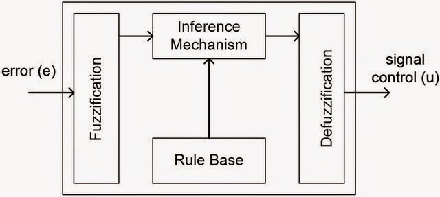 All About Engineering: Fuzzy Control