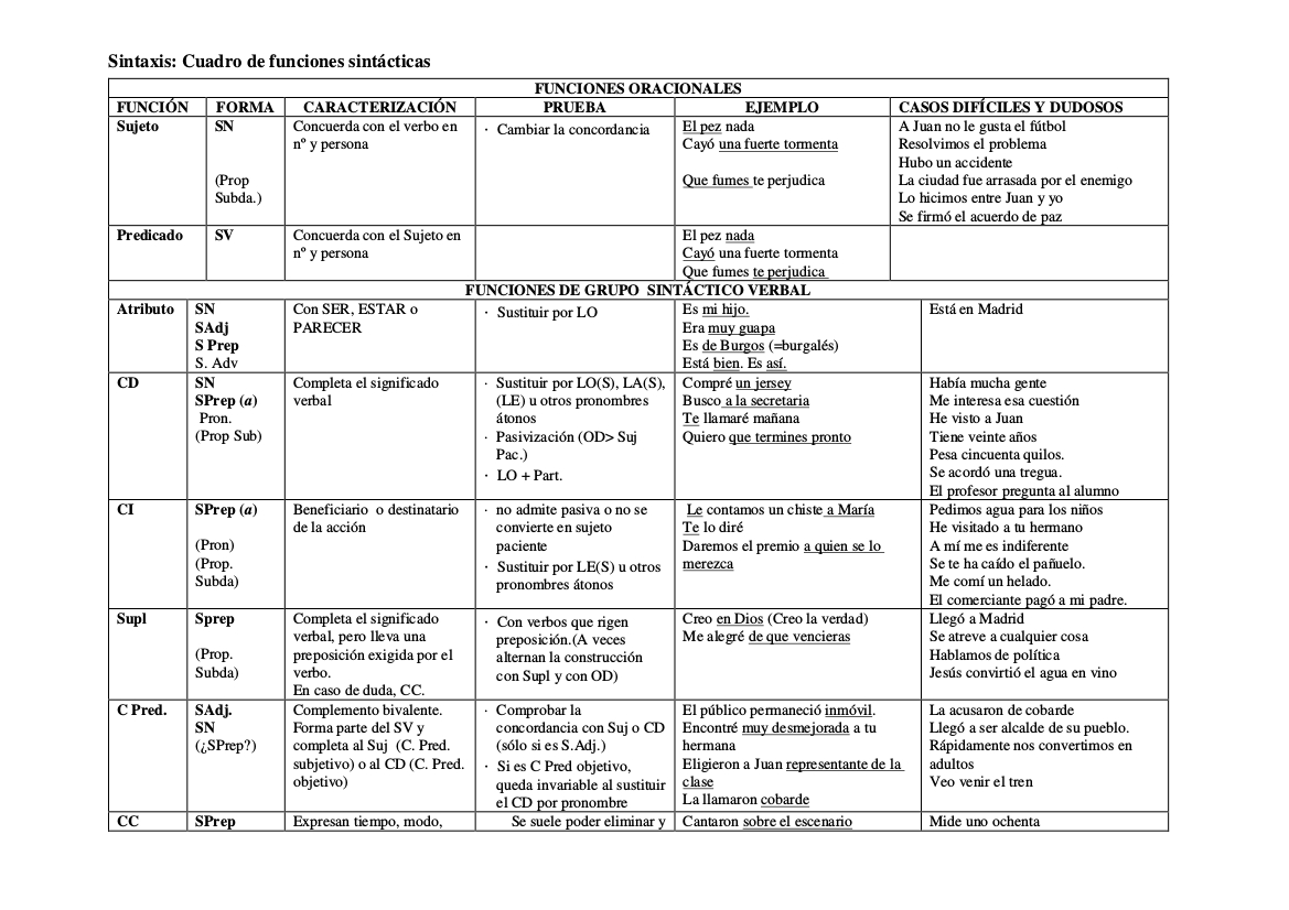 Lengua y Literatura 2º Bachillerato : Cuadro resumen de funciones sintácticas